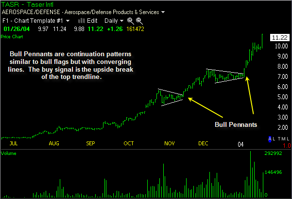 Bull Pennant – Bull Pennant Pattern Bull Pennant – Bull Pennant Pattern